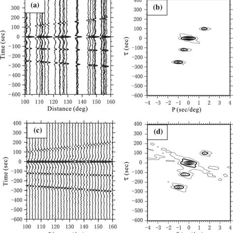 A Synthetic Time Series With 5 Relative To Ss Maximum Gaussian