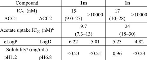 Physicochemical And Pk Profiles Of Benzyloxy Derivatives A Download