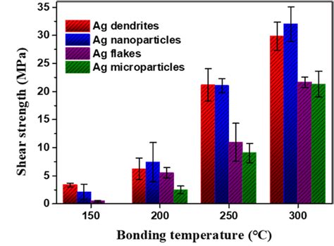 Comparison Of The Shear Strength Of The Sintered Joints Formed From
