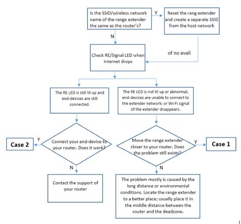 What Should I Do If My Device Keeps Disconnecting From The Internet When Its Connected To