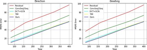 Comparison Of Mpjpe Error For Direction And Greeting Pose With ”our