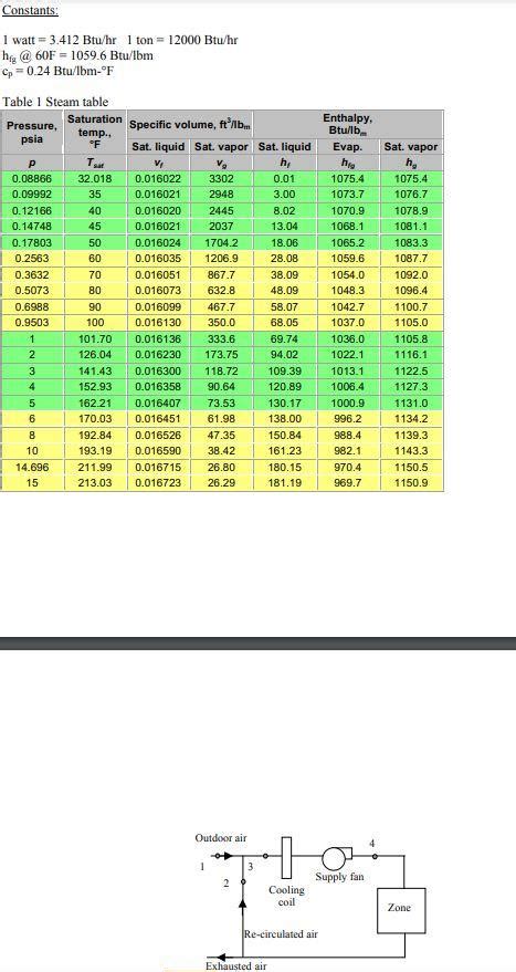 Question 1 A Single Zone Ahu System As Shown In The