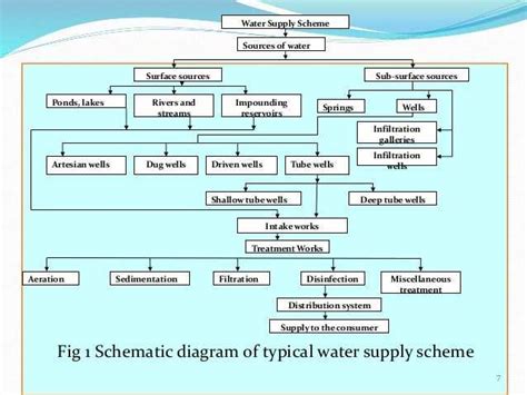 Understanding The Flow Diagram Of A Water Supply Scheme A
