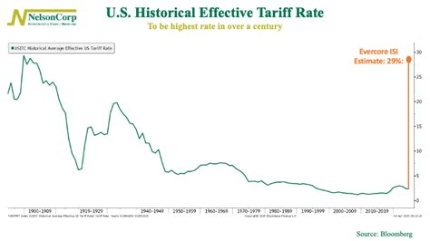 Tariff Turbulence Nelsoncorp Wealth Management