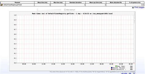 Apereo Cas Monitoring With Javamelody Fawnoos Open Source Identity And Access Management