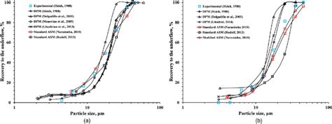 Comparison Of The Different Multiphase Model Predicted Partition Curves Download Scientific