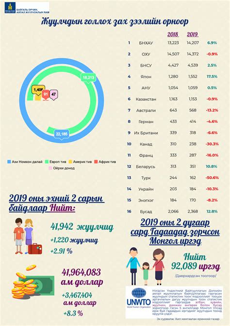 2019 оны эхний 2 сард Монгол Улсад ирсэн жуулчдын тоон мэдээ Нийслэлийн Аялал жуулчлалын газар
