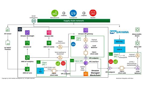 Aws Anunció Nuevo Servicio Aws Supply Chain Ritusers