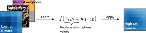 Schematic Of The Spatial Downscaling Methodology Download Scientific