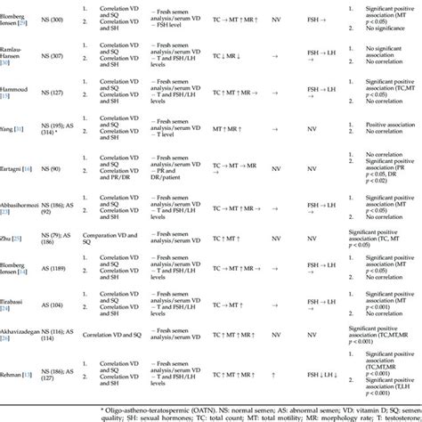 Main Results On Correlation Between Vd Serum Level With Semen