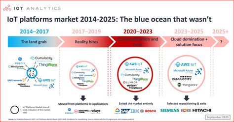 Flex83 Aiot The Future Of Iot Platforms Iot83 Posted On The Topic