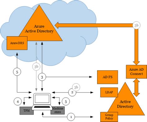 How Domain Join Is Different In Windows 10 With Azure Ad 2022