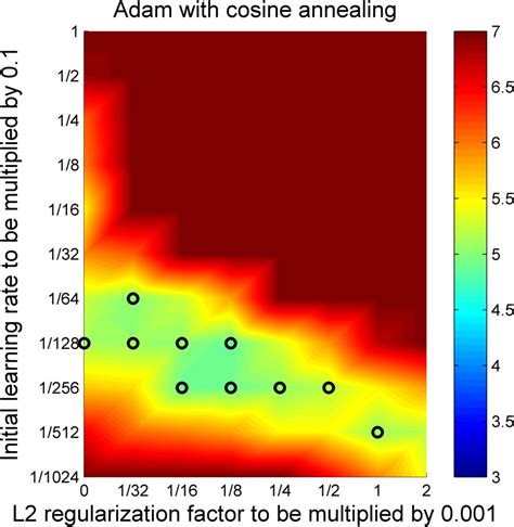 Cosine Learning Rate Decay Keras