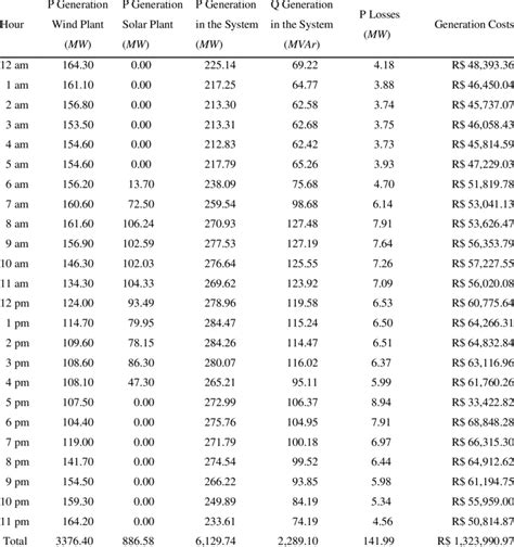Simulation Results Ieee 30 Bus System Hourly Minimization Of Download Scientific Diagram