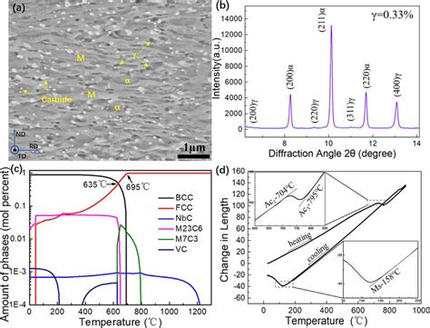 The Microstructure Of Cold Rolled Mmcr Steel A Sem Image B Xrd
