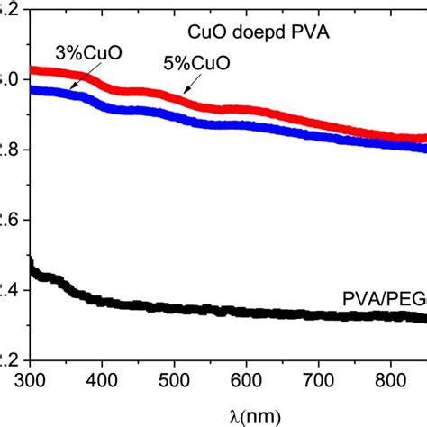 Thermogravimetric Curves For Pure And Cuo Doped Pvapeg Blends
