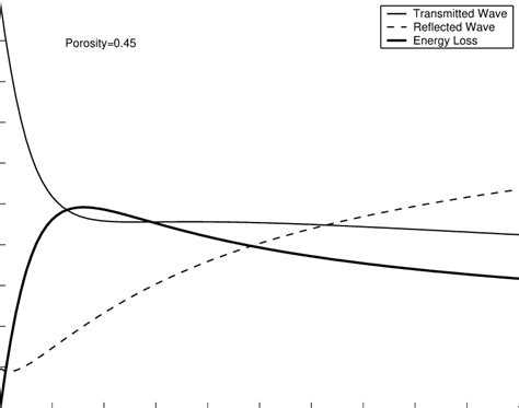 2 Amplitudes Of Transmitted Full Thin Curve And Reflected Dashed