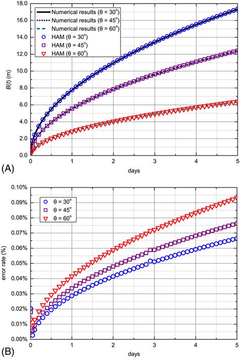 A Comparisons Between Homotopy Analysis Method Ham And Numerical
