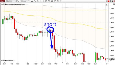 Beginners Guide To Vwap Part 2 Vwap Trading Setups