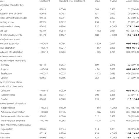 Analyses Of Conditional Multiple Logistic Regression Of Female Hts On