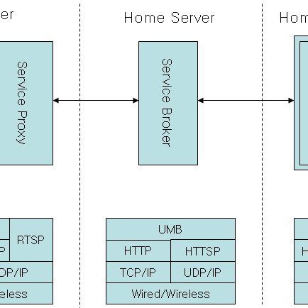 Software Architecture Of The UMB Download Scientific Diagram