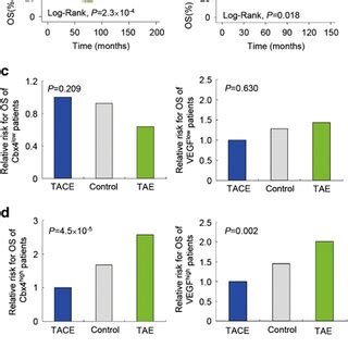 TAE Shortens While TACE Prolongs The Survival Of Patients With Tumors Download Scientific