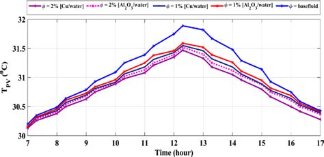 PV Module Temperature With The Different Volume Fraction Vol Of Download Scientific Diagram