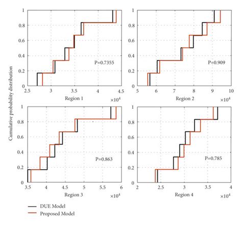 K S Test Results For Different Mfd Dynamics Download Scientific Diagram