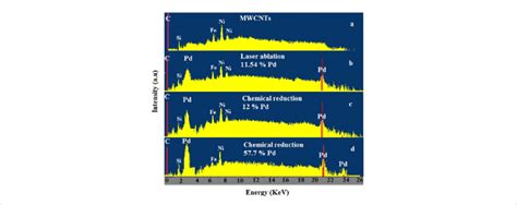 X Ray Microprobe Spectra Of A Purified Mwcnts And Those Decorated