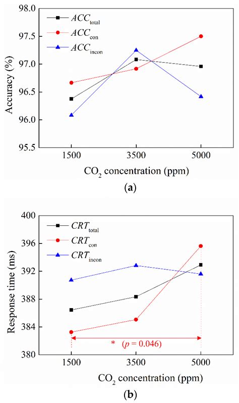 Associations Of Human Cognitive Abilities With Elevated Carbon Dioxide Concentrations In An