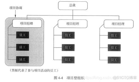 职能型组织架构的特点以及框架结构 Mob64ca13fa6a3c的技术博客 51cto博客