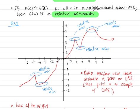 Rafael Ceja Ayala Lesson16 Relative Extrema And Critical Numbers