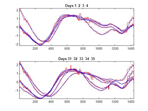 Multisignal 1 D Wavelet Analysis Matlab And Simulink Example