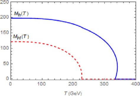Figure From Phase Transition Of Aligned Two Higgs Doublets Model In