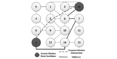 Example Wireless Selection Using 14 For The Minimized Hop Count