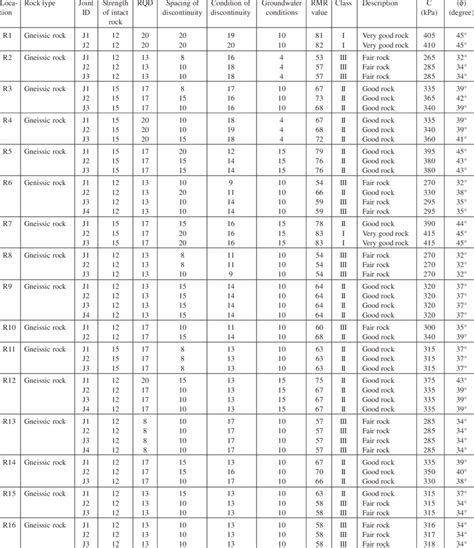 RMR Calculation For Potential Sections Download Scientific Diagram