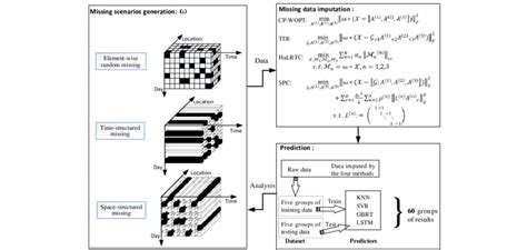The Imputation Prediction Framework Download Scientific Diagram