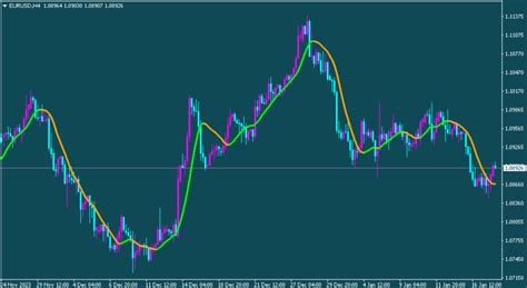Zero Lag Moving Average Indicator Fx141com