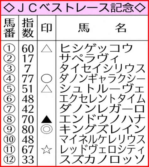 【jcベストレース記念】ai予想 キングズレイン本命！ここなら当然 スポニチ競馬web