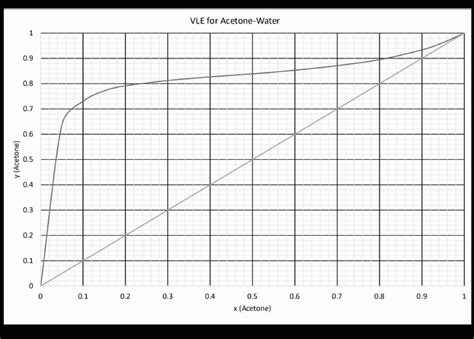 Solved Using The Y Vs X Figure Of The Water Acetone Binary Chegg Com