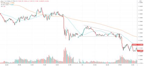 Triangle Pattern In Forex Trading