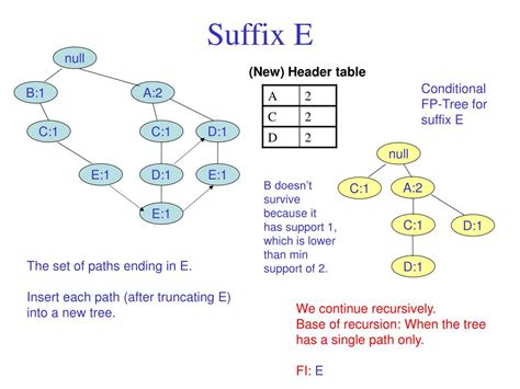PPT FP Tree FP Growth Practice PowerPoint Presentation Free Download ID