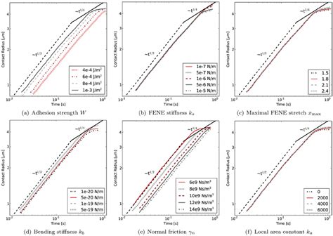 Variation Of Most Influential Model Parameters Double Logarithmic Download Scientific Diagram