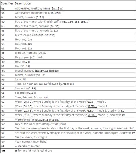 Datetime Mysql Convert Time To Hhmm Stack Overflow