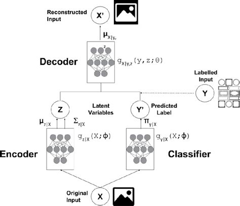 Figure 2 From A Generative Model For Semi Supervised Learning