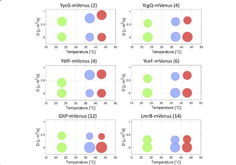 Variation Of Diffusion Coefficients On Dependence Of Growth Temperature