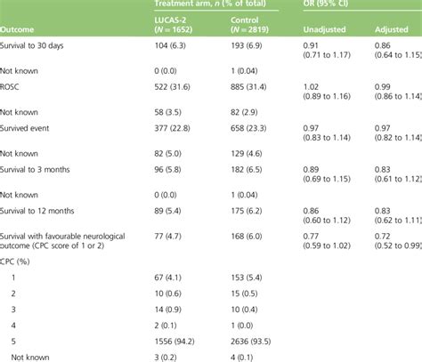 Outcomes Adjusted ORs Are Adjusted For Age Sex Response Time Download Table