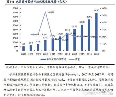 鱼跃医疗研究分析 1 行业分析 1）人口老龄化趋势 中国人口老龄化趋势正在进入“快速老化期”，老龄化带来的医药相关产业快速发展。2）医疗