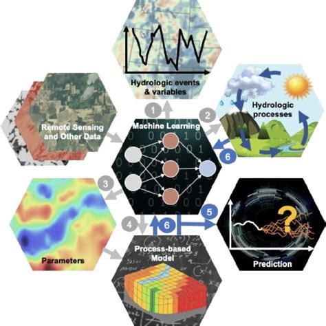 Machine Learning Has Been Used In Various Hydrologic Applications In Download Scientific
