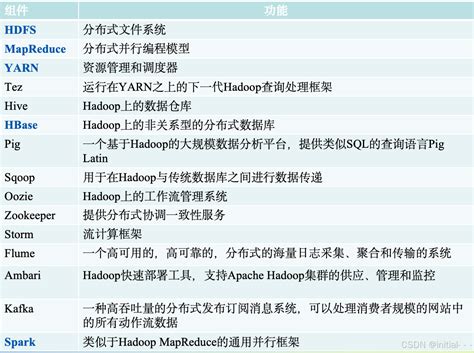 大数据技术原理与应用